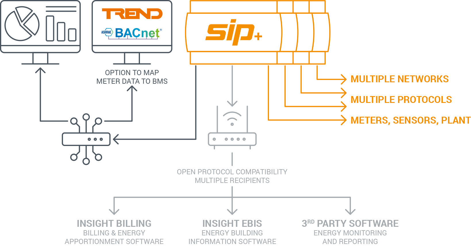 SIP+ Energy Monitoring