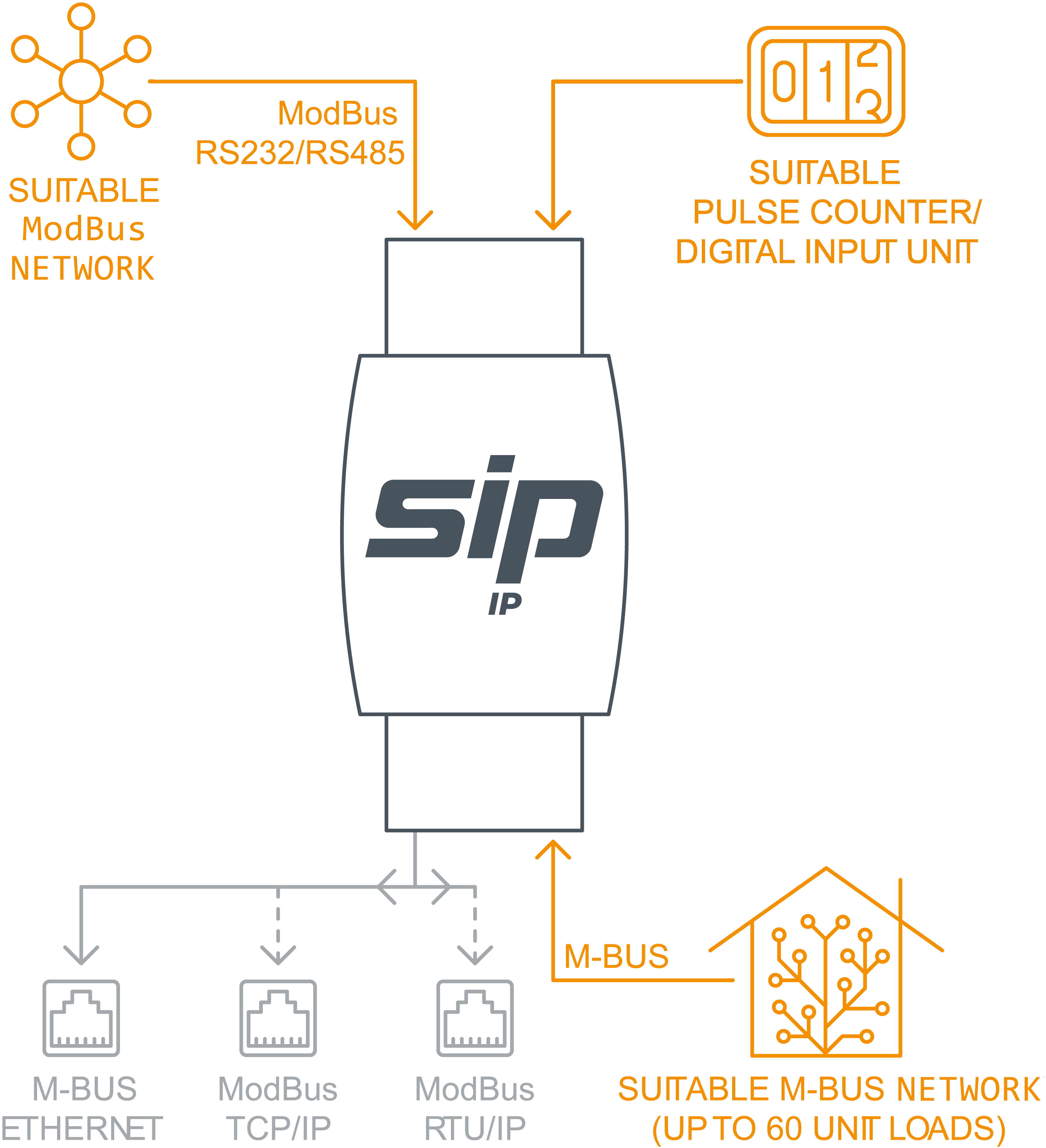 SIP IP Converter